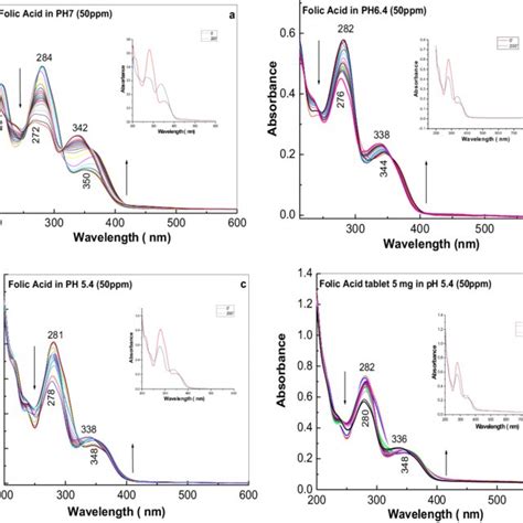 Pdf Optical Properties Of Folic Acid In Phosphate Buffer Solutions The Influence Of Ph And Uv