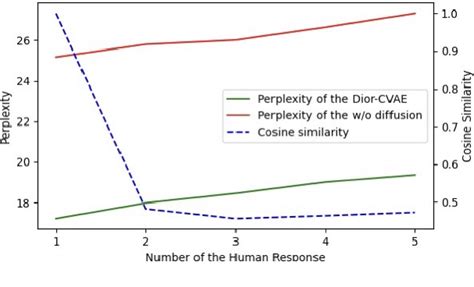Figure 1 From Dior Cvae Pre Trained Language Models And Diffusion Priors For Variational Dialog