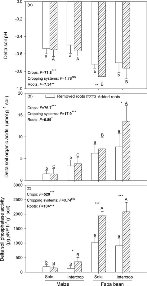 Difference Delta In Soil PH A Delta Soil Organic Acid Download Scientific Diagram