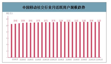 2019年中国移动社交行业用户规模、社交移动方式与app及移动社交行业发展趋势分析[图] 智研咨询