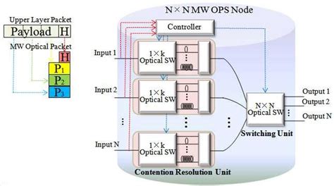 n×n mw optical packet switching node diagram download scientific diagram