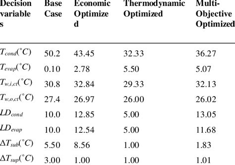 The Values Of Decision Variables For Various Cases Download Scientific Diagram
