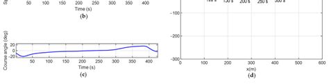 Obstacle Avoidance Process In The Over Take Encounter Scenario A