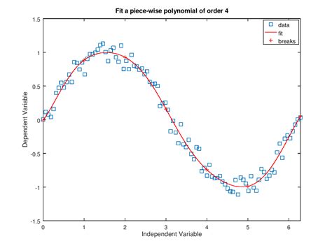 function reference splinefit