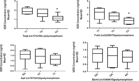 Vitamin D Receptor Levels Of Asd Patients With Different Genotypes Of