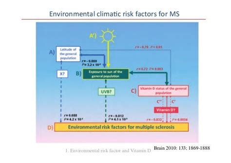 Risk Factors In Multiple Sclerosis Detection And Treatment In Daily