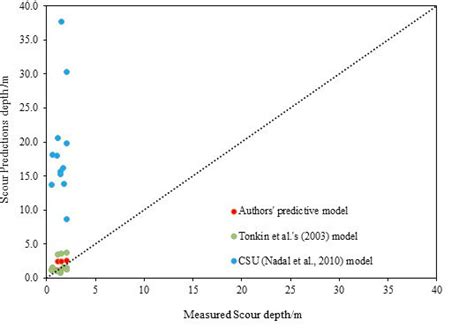 comparison results of all three predictive models against the measured