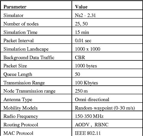 table 2 from rebroadcasting neighbour coverage routing protocol in