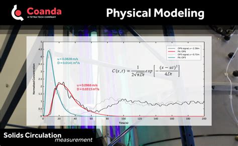 Solids Circulation Measurement Coanda Research And Development