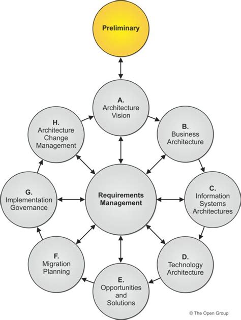 Diagram The TOGAF Standard Version 9 2 Preliminary Phase
