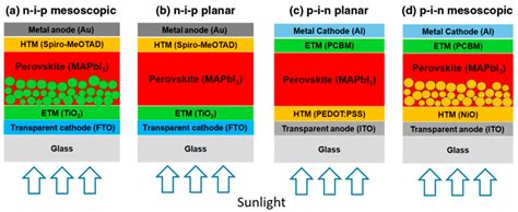 A Review Of Perovskite Based Solar Cells Over The Last Decade The Evolution Of The Hole