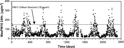 Figure 2 From A Hybrid Arima And Artificial Neural Networks Model To Forecast Particulate Matter