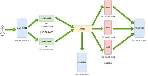 搭建基于nginxkeepalived的高可用web集群并实现监控告警 Csdn博客