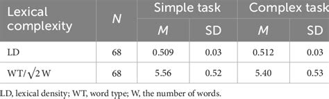 Descriptive Statistics For Lexical Complexity Download Scientific