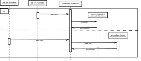 10 Request Processing Sequence Diagram Thread Pool Download