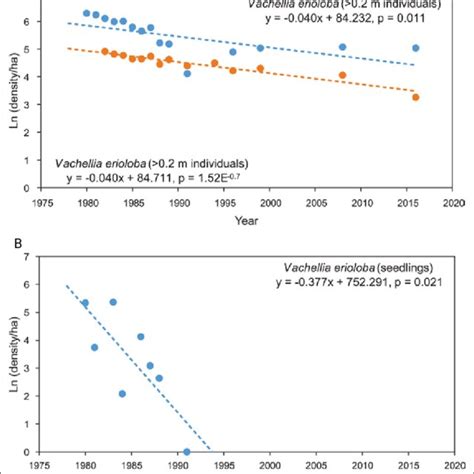 Linear Regressions Of The Natural Logarithm Of The Number Of Download Scientific Diagram