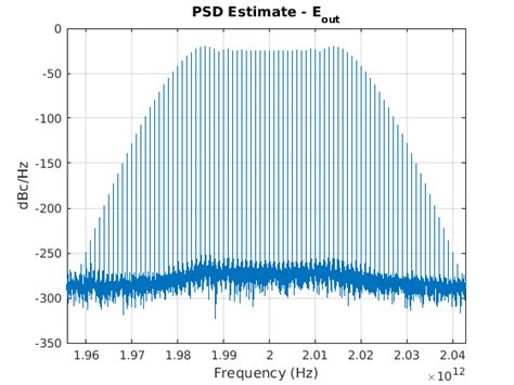 Spectral Density Of The Modulator Output Field For 1 Ghz Modulating
