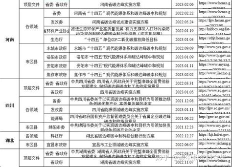 2023中国双碳“1 n”政策体系最新汇总！（附下载） 知乎