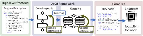 Figure 1 From Python Fpga Programming With Data Centric Multi Level