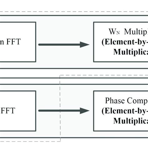 Implementation Results Based On The Xilinx Zynq Ultrascale Fpga Device