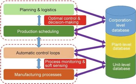 Optimal Production Management Process Download Scientific Diagram