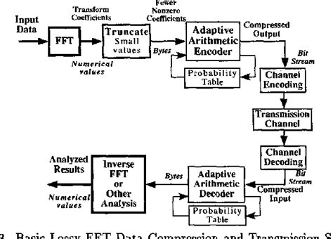 Figure 3 From Fault Tolerant Fft Data Compression Semantic Scholar