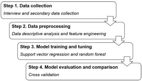 Machine Learning Based Electric Power Forecasting