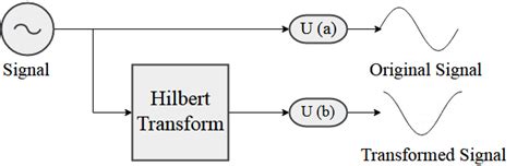 Single To Three Phase Conversion By Hilbert Transform Download