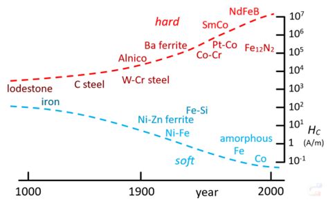 File Coey Mastery Of Coercivity Magnetica Png [ Encyclopedia Magnetica™ ]