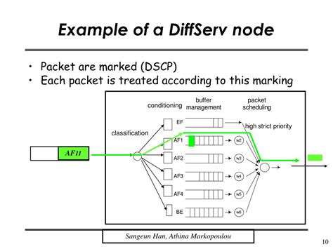ppt transmitting scalable video over a diffserv network powerpoint