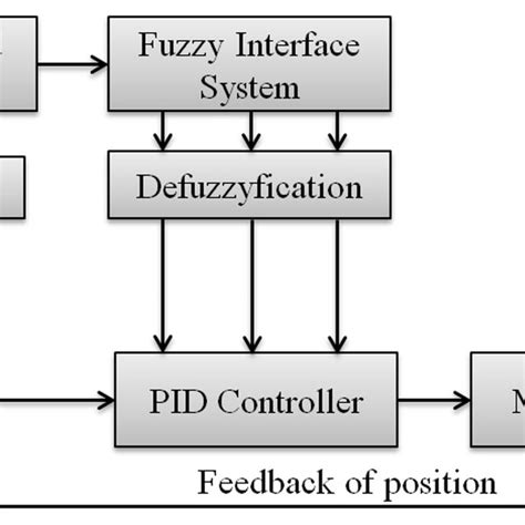 The Fuzzy Pid Controller Of Mobile Robot Download Scientific Diagram