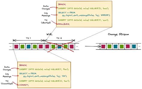 The Wonders Of Postgres Logical Decoding Messages
