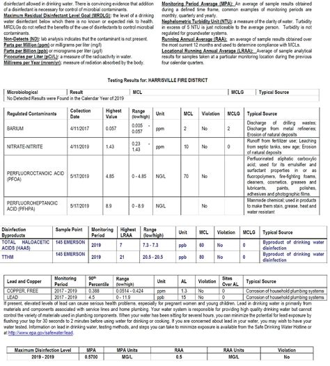 Consumer Confidence Report Template
