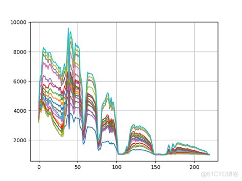 一文详解高光谱数据python处理包spectral spy 51cto博客 高光谱数据处理流程