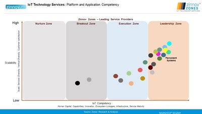 Persistent Systems IoT Leadership Recognized Once Again In Zinnov Zones IoT Technology