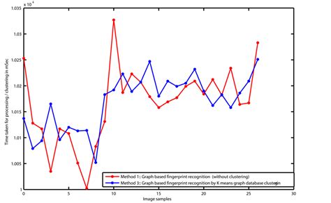 k means graph database clustering and matching for fingerprint recognition