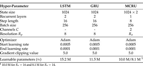 table 4 from lossless compression of sensor signals using an untrained