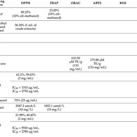 Chemical Composition Of Brassica Spp Seeds Their Derivatives Oil