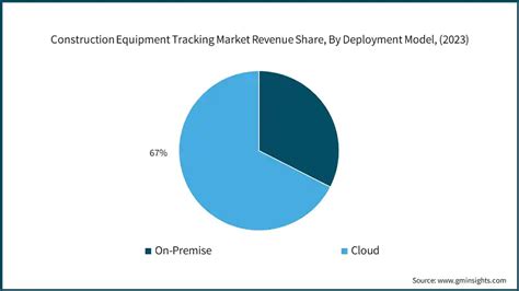 건설 장비 추적 시장 점유율 2032년 보고서
