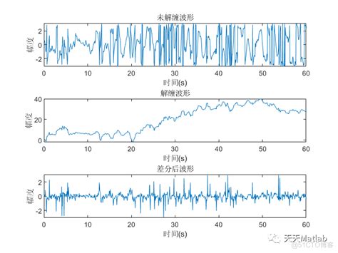 【信号检测】基于mvdr算法进行多个人体生命体征检测附matlab代码 Csdn博客