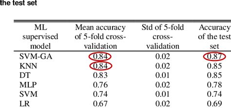Cross Validation Results And Accuracy Of Each Model Based On Download Scientific Diagram