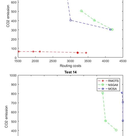 Lsd Intervals For The Rmots Nsga Ii And Mosa At A 95 Confidence Level Download Scientific