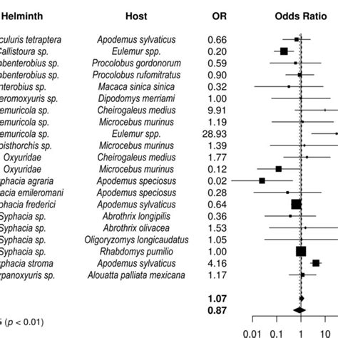 Forest Plot Indicating The Effects Of Habitat Alteration For Monoxenous