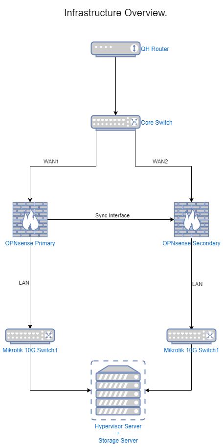 Pfsense Mikrotik Switch High Availability Setup Mikrotik Hardware General Mikrotik