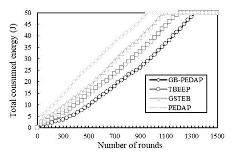 Total Consumed Energy Under Different Numbers Of Rounds Download
