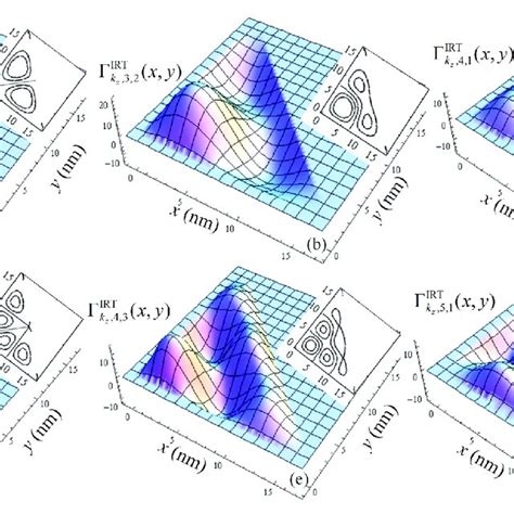 Spatial Distributions And Contour Maps Of Symmetrical Electron Phonon