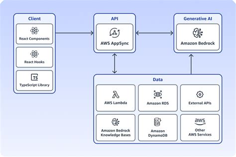 amplify 人工智能工具包 使用 typescript 快速构建生成式人工智能应用程序