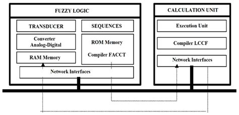 Fuzzy Logic For Intelligent Control System Using Soft Computing