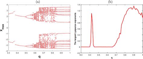 A Bifurcation Diagram B The Largest Lyapunov Exponents For