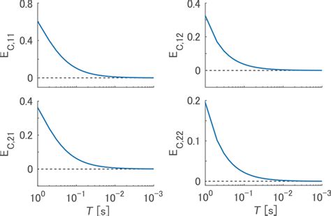 Discretisation Error For The Output Matirx Download Scientific Diagram